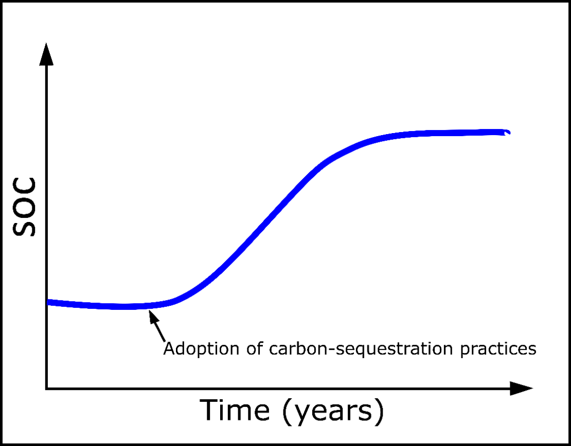Soil Carbon Sequestration Potential of Arid Soils - Agoro Carbon Alliance