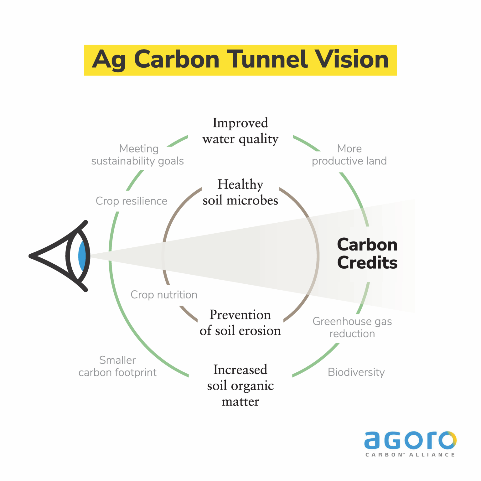 Ag Carbon Tunnel Vision: Looking Beyond the Credit - Agoro Carbon Alliance